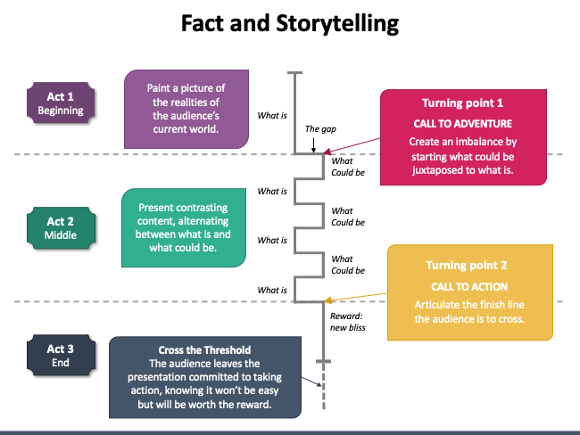 7 Incredible Ways To Structure Your Presentation powerpointdesigners PurshoLOGY